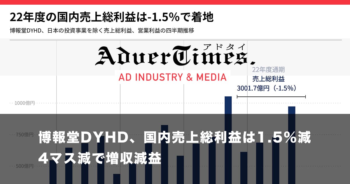 博報堂DYHD、国内売上総利益は1.5％減 4マス減で増収減益