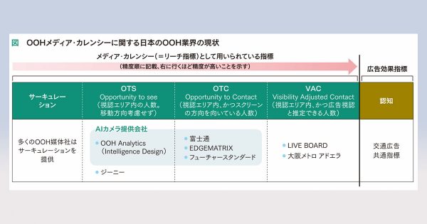 ついに可視化されつつあるOOHメディアの価値 知っておきたい「メディア・カレンシー」とは何か？ | AdverTimes.（アドタイ） by 宣伝会議