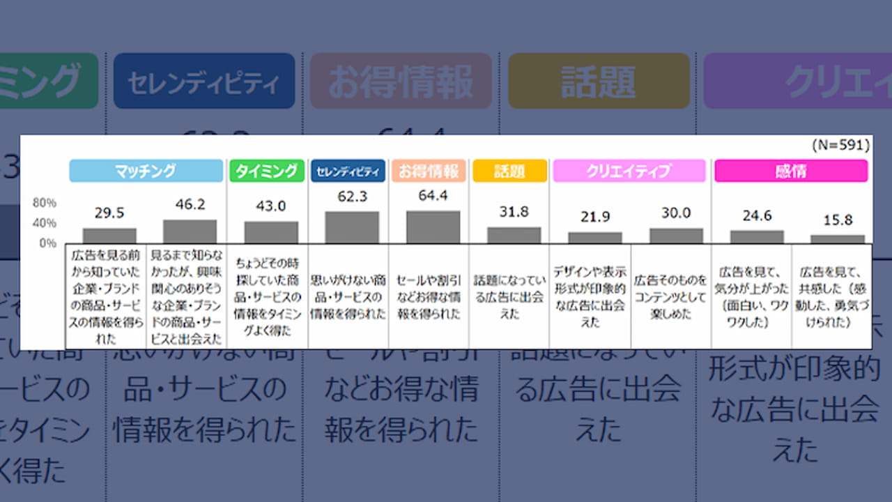 Web広告、信頼度に関わらず「お得情報」は『良い体験』 JIAA調査